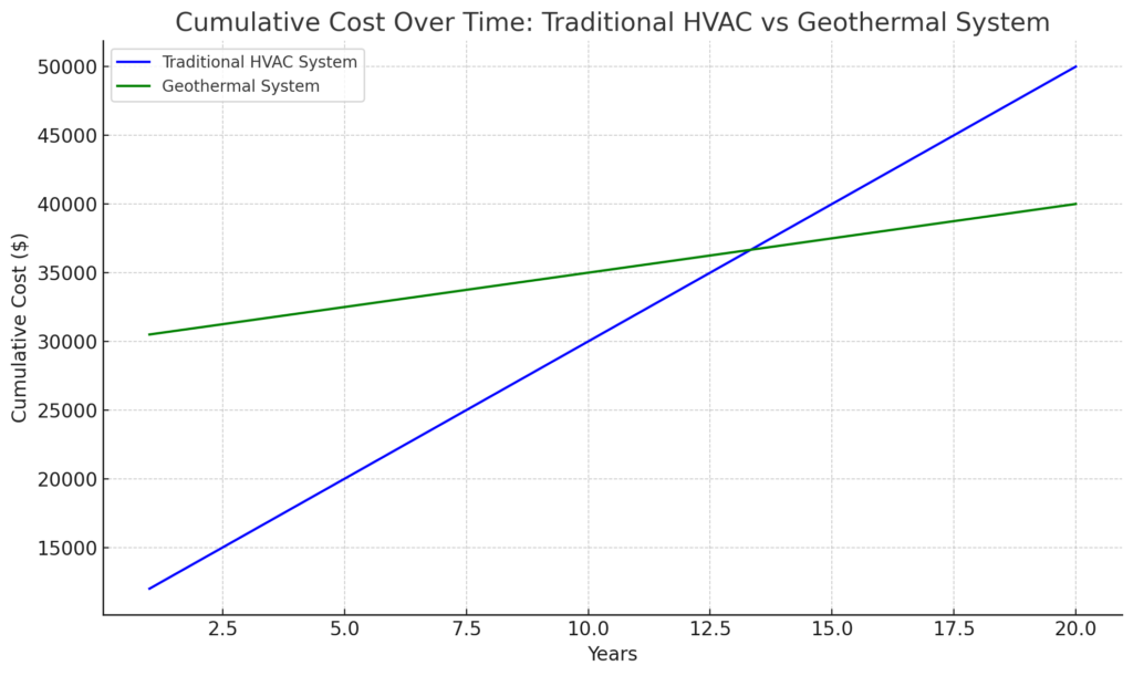 A Deep Comparative Analysis Geothermal Vs Traditional Hvac Systems Envirotech Geothermal